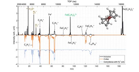 In Black Inclusive Mass Spectra Of The Cationic Products Of The