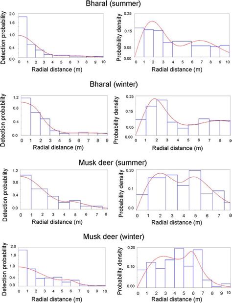 Using Distance Sampling With Camera Traps To Estimate The Density Of