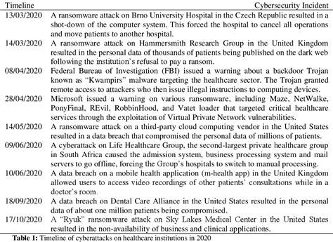 Table 1 From A Systematic Literature Review On Cybersecurity Threats To Healthcare Data And