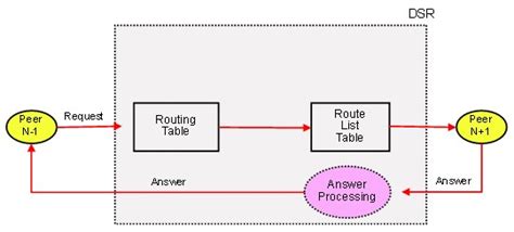 Diameter Routing Functions