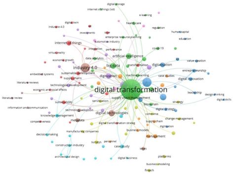 Bibliometric map of digital transformation. | Download Scientific Diagram