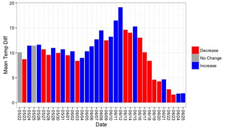 Bar Color Change Ggplot Based On Increase Decrease Of Data R Stack Overflow