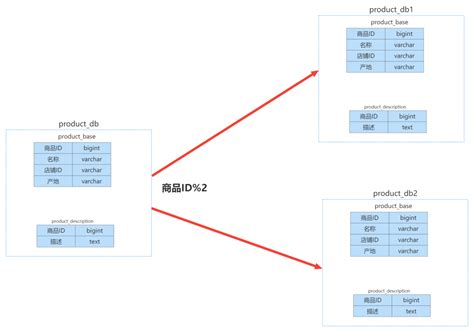 聊聊 Sharding JDBC 分库分表四 鸿蒙开发者社区 CTO