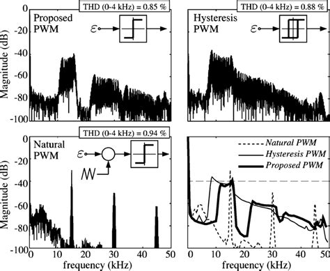 comparison of the output voltage spectrum with other pwm switching