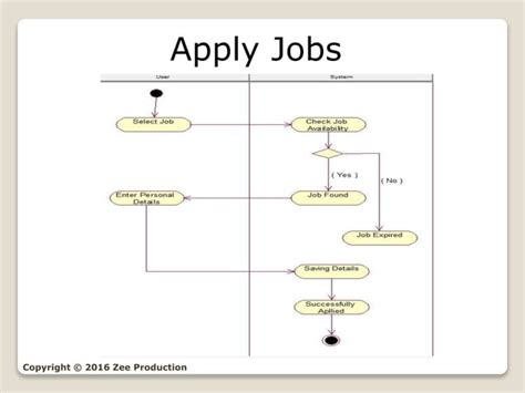 Online Job Portal Uml Diagrams Pptx