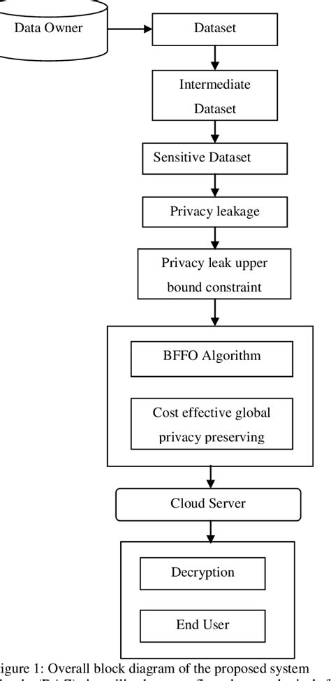 Figure 1 From Balanced Aware Firefly Optimization Based Cost Effective Privacy Preserving