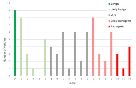Distribution Of The Final Glaucoma Vcep Classification Scores