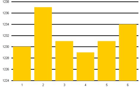 Excel Diagramme Dicke Gitternetzlinien Nutzen