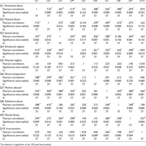 Male Sex Offender Correlations Download Table
