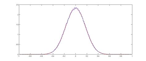 Correlation Distribution Multinormal Distributions And Correlated
