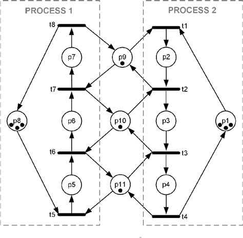 Figure 1 From A Process Oriented Deadlock Recovery Policy For Flexible