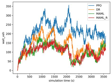 wait veh for all algorithms in evaluation setting b the curves show