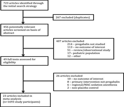 The Effect Of Preoperative Pregabalin On Postoperative Nause Anesthesia And Analgesia