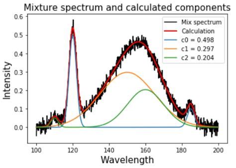 Classical Least Squares Method For Quantitative Spectral Analysis With Python Analysis