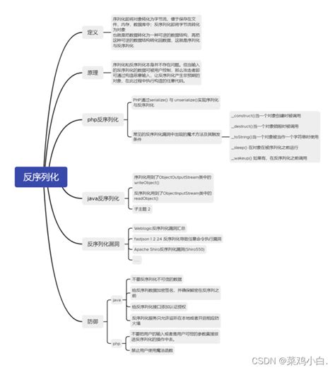 sql，逻辑漏洞，xss，反序列化思维导图 xss和反序列 csdn博客