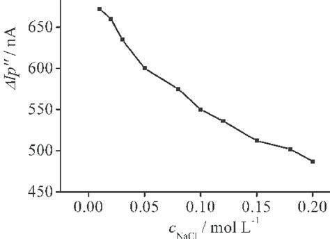 The Effect Of Nacl Concentration On The Binding Interaction 50×10 5 Download Scientific