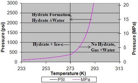 Rapid Gas Hydrate Formation Processes Will They Work