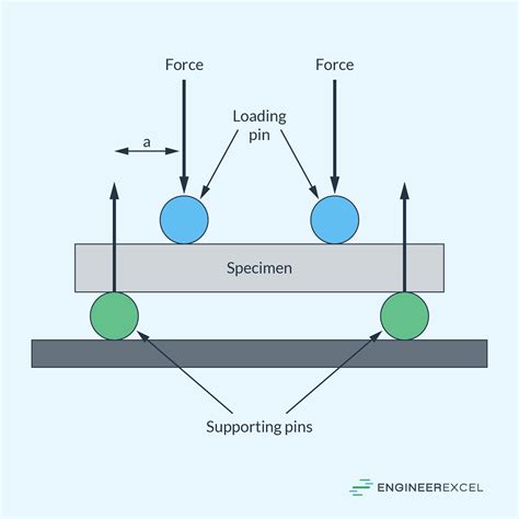 Flexural Strength Key Factors And Measurement Engineerexcel