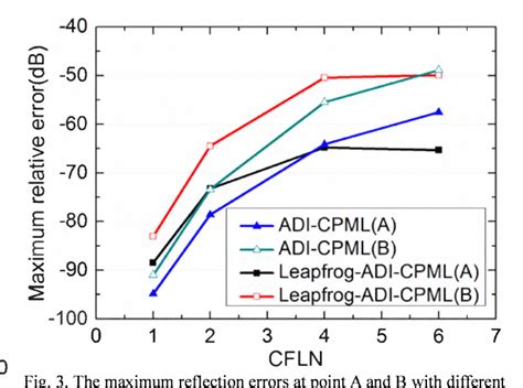 figure 3 from the convolutional perfectly matched layer cpml for the