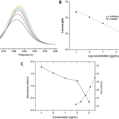 analytical performance of the aptasensor a dpv signal of the