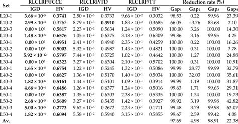 mean inverted generational distance igd and hv values of three models
