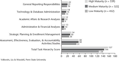 7 Average Task Hierarchy Scores For The Three Levels Of Ir Office