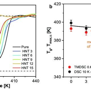 A Normalized Heat Flow Curves As Described In The Text For The Download Scientific Diagram