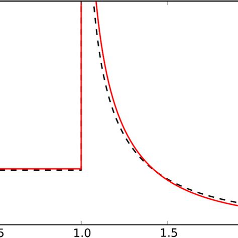 Simulation Blue Histogram Versus Explicit Probability Density Download Scientific Diagram