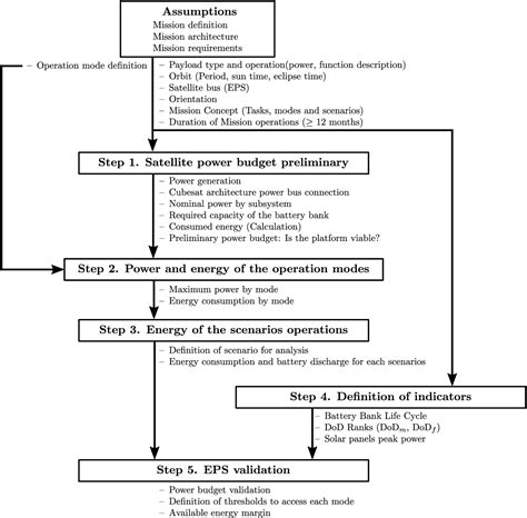 Figure 1 From A Method For Validating Cubesat Satellite Eps Through Power Budget Analysis