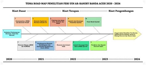 Roadmap Fakultas Ekonomi Dan Bisnis Islam