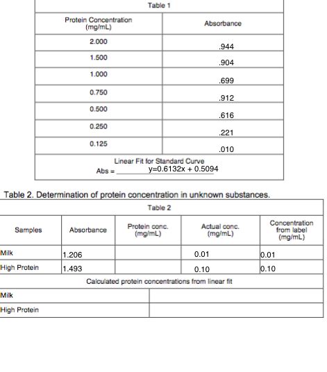 Table 2 Determination Of Protein Concentration In