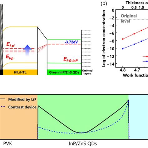 A Schematics Of The Electron Leakage Trends In The Green Inp Qleds