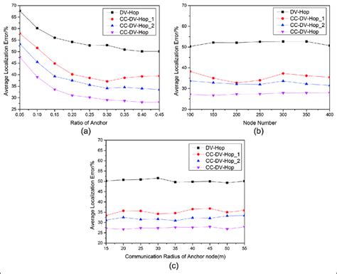 Localization Error Of Dv Hop Cc Dv Hop1 Cc Dv Hop2 And Cc Dv Hop Download Scientific