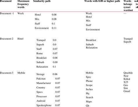 documents with resultant attributes download scientific diagram
