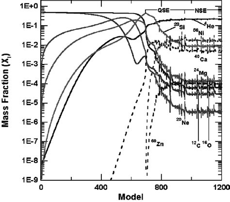 Evolution At Constant Density ρ 10 9 Gcm − 3 Download Scientific Diagram