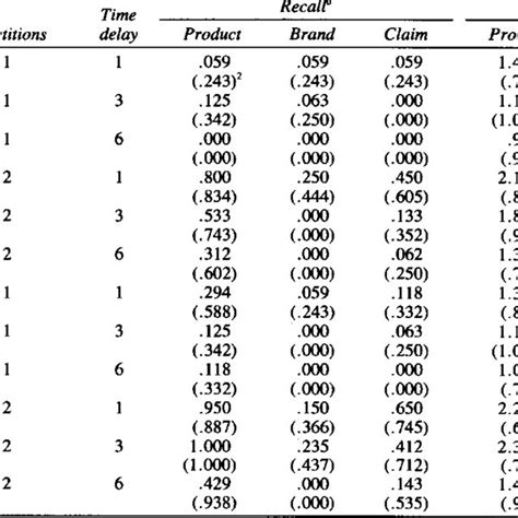 Means And Standard Deviations Of Recall And Recognition Scores For The Download Table