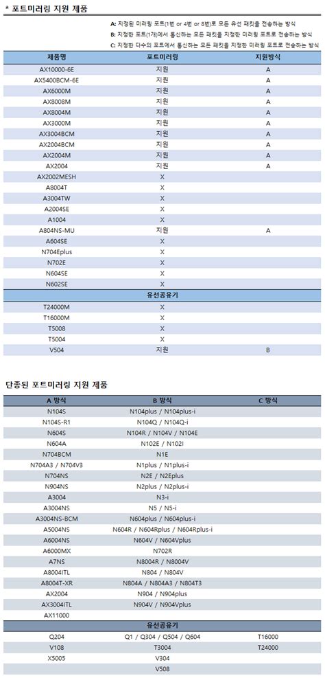 Iptime 공유기 포트 미러링 지원 제품 및 설정방법 고객지원 자주묻는질문 Efm Iptime