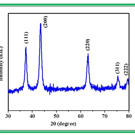 Pdf Wet Chemical Synthesis And Characterization Of Nio Nanoparticles