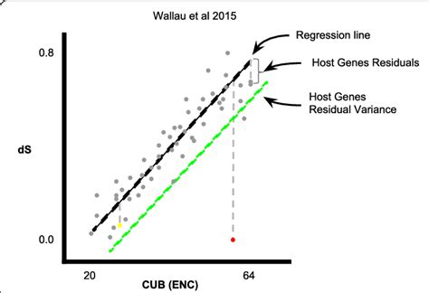Pairwise Regression Plot Of Codon Bias And Synonymous Substitution In