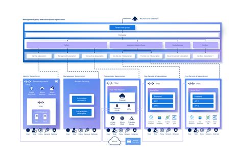 Cloud Landing Zones In Azure Building A Solid Foundation For Cloud