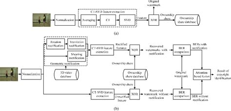 Figure From Discriminative And Geometrically Robust Zero Watermarking Scheme For Protecting