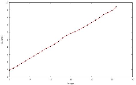 matplotlib python printing figures from file is getting slower and