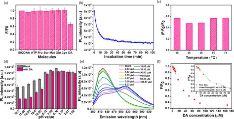 Microplasma Enabled Surfaced Functionalized Silicon Quantum Dots For Label Free Detection Of