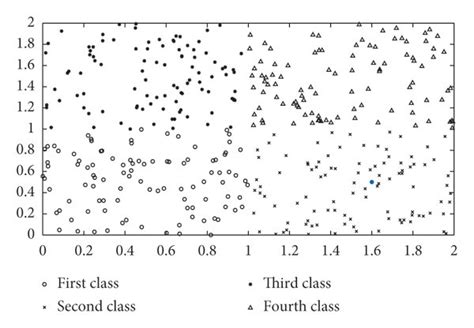 Classification Of Newly Added Data A First Class B Second Class