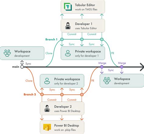 What Microsoft Fabric Means For Your Semantic Models Scenario 3 — Data