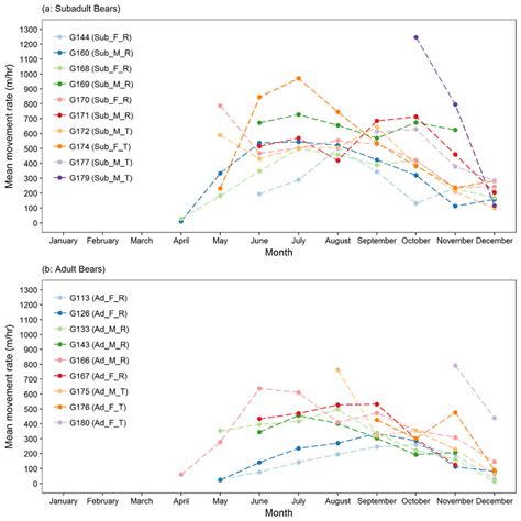 Mean Rates Of Movement By Month For Individual A Subadult And B Adult