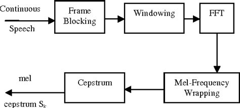 Figure 1 From Speaker Identification Using Mfcc Domain Support Vector Machine Semantic Scholar