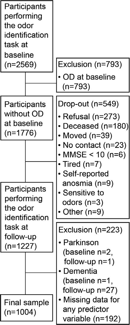 Flowchart Of The Sample Selection Od Olfactory Dysfunction