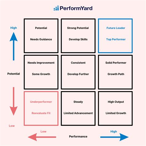 9 Box Grid Template For Talent Management And Succession Planning