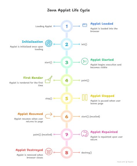 applet life cycle in java 5 key phases explained